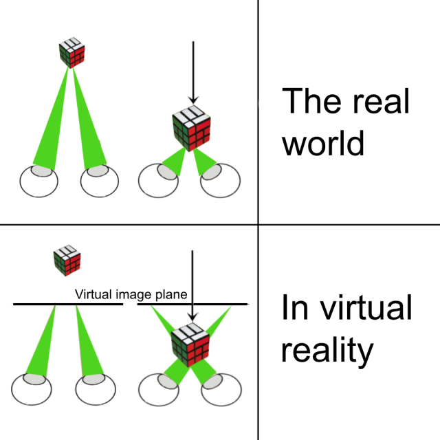 Vergence-accommodation conflict - VR & AR Wiki - Virtual Reality & Augmented Reality Wiki